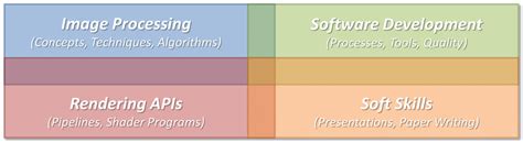 overlapping fields of education targeted by the presented project