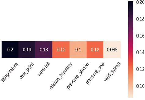 Figure 11 From Short Term Weather Forecasting Using Spatial Feature Attention Based Lstm Model