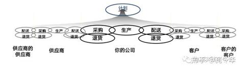 物畅其流：如何用scor模型做流程分析 知乎