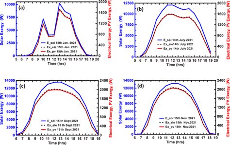 Hourly Panels Variation Of Solar Electrical And Actual Pv Exergy Download Scientific Diagram