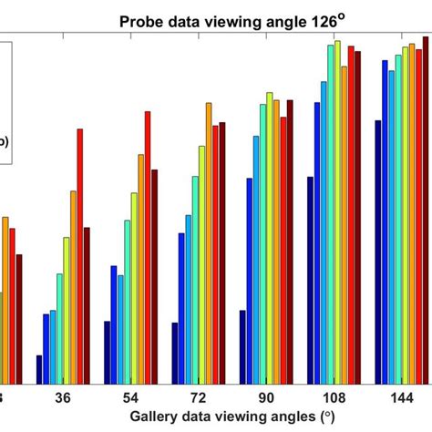 Comparisons Of Gait Recognition Rates For Multi View Gait Recognition Download Scientific