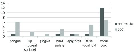 Sites Of The Lesions And Their Histological Classification Sites Of Download Scientific