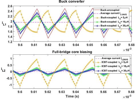 Inductor Current Waveforms For L 1 And L 2 Under Core Biasing Operation