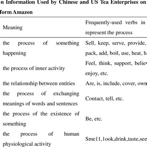 The Transitivity Processes And The Frequently Used Verbs To Express Download Scientific Diagram