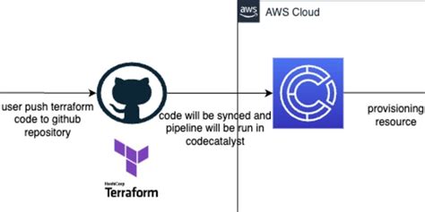 Cicd Pipeline For Terraform Workflow Using Amazon Codecatalyst Rdevto
