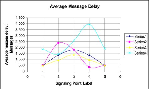 Figure 3 From Evaluation Of Global Database Queries Configuration Influence On The Message Delay