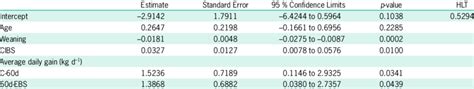 Regression Variables And Confidence Limits On The Pregnancy Rate Of Download Scientific Diagram Regression Variables And Confidence Limits On The Pregnancy Rate Of Download Scientific Diagram