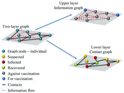 Schematic Representation Of Two Layer Graph Composed Of Information And