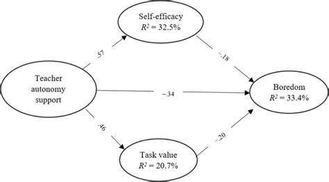 partial mediation model with latent variables showing standardised beta