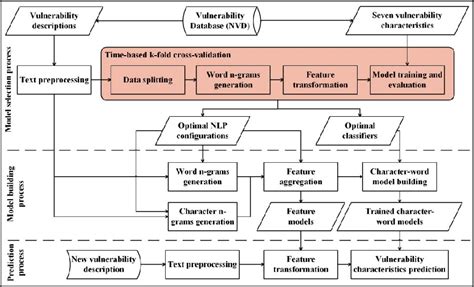 Figure From Automated Software Vulnerability Assessment With Concept Drift Semantic Scholar