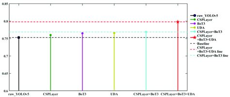 Visualization Of Results Of Ablation Experiments On Urpc 2019 Download Scientific Diagram