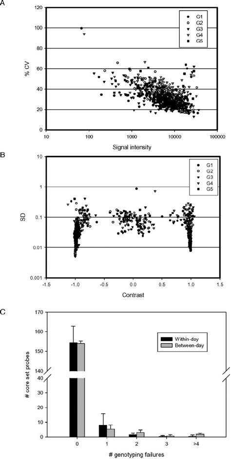 Imprecision Analysis Of Core Set Probes Download Scientific Diagram