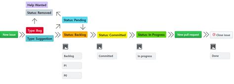 Issue Lifecycle · Microsoft Botframework Solutions Wiki · Github