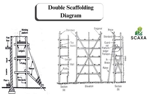 Double Scaffolding Diagram Images Parts Scaxa
