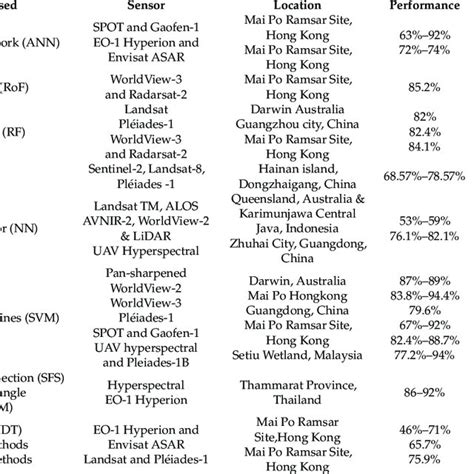 machine learning approaches to discriminate mangrove species download table