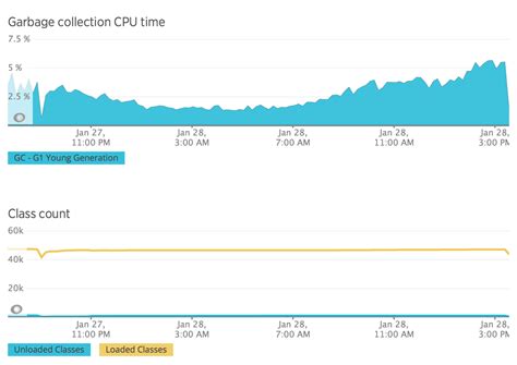 Java Garbage Collection Acting Weird Stack Overflow