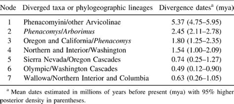 Historical Biogeography Of Western Heather Voles Phenacomys Intermedius In Montane Systems Of