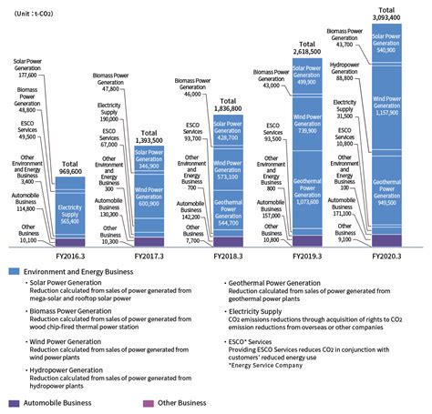 Environment Data Orix Group