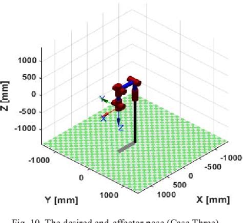 Figure 10 From Pso Based Algorithm For Inverse Kinematics Solution Of Robotic Arm Manipulators