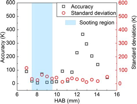 The Accuracy And Standard Deviation Of Measured Temperature At Download Scientific Diagram