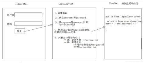 【javaweb】用户登录案例 黑马程序员技术交流社区