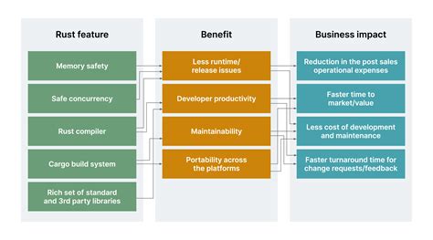 Rust As A Programming Language For Automotive Software Thoughtworks