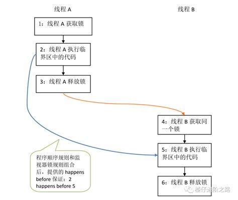 面了一个25岁的学妹，把synchronized关键字讲的那叫一个透彻 二哥的java进阶之路