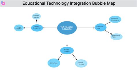 Unraveling The Bubble Map Concept Application Pros And Cons