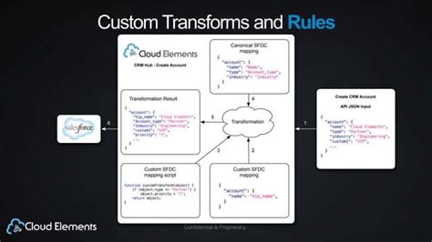 Data Normalization Across Api Interactions Ppt
