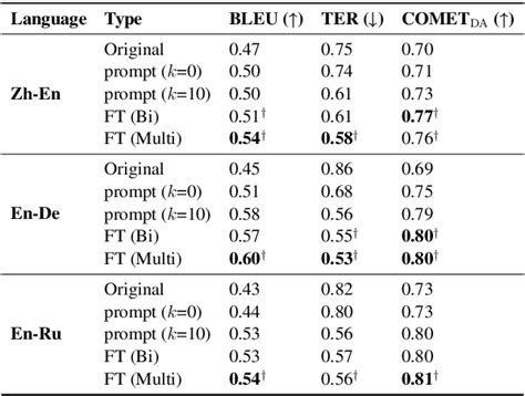 table 7 from guiding large language models to post edit machine