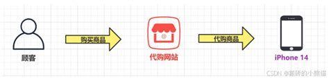 设计模式探索：代理模式 csdn博客