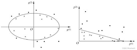 《统计学习方法》chapter7 支持向量机（svm）统计学习方法支持向量机代码taotaoiit的博客 Csdn博客