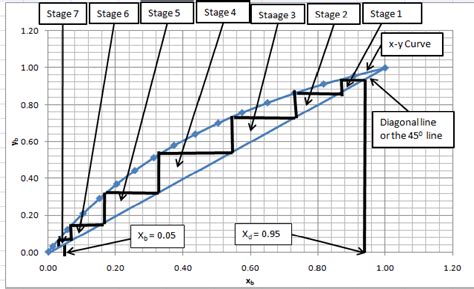 Table 1 From Design Calculation Of The Optimum Number Of Stages In A