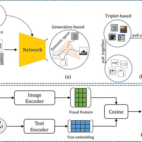 A And B Represent The Generative Based Model And Triplet Based Download Scientific Diagram