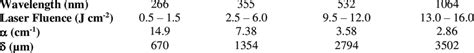 Summary Of The Laser Processing Parameters Download Scientific Diagram