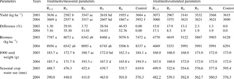 Measured And Simulated Soybean Crop Parameters Results In 2003 And 2004 Download Scientific
