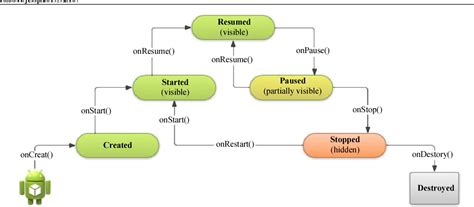Figure 1 From A Static Analysis Of Android Source Code For Lifecycle Development Usage Patterns