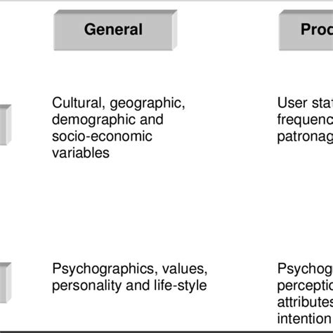 Classification Of Methods Used For Segmentation Download Scientific