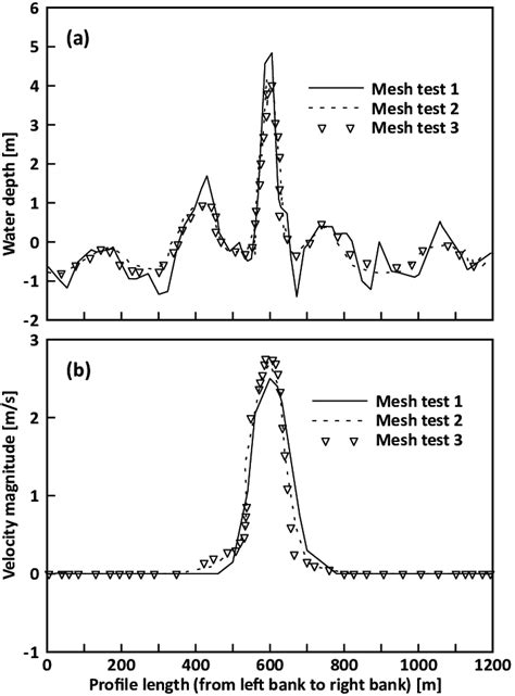 Results Of Mesh Dependence Testing Download Scientific Diagram
