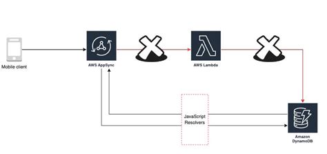 Samantha International On Linkedin Appsync Javascript Resolvers