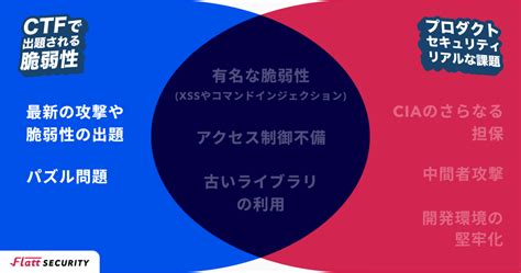 Ctfで出題される脆弱性 Vs プロダクトセキュリティのリアルな課題 Gmo Flatt Security Blog