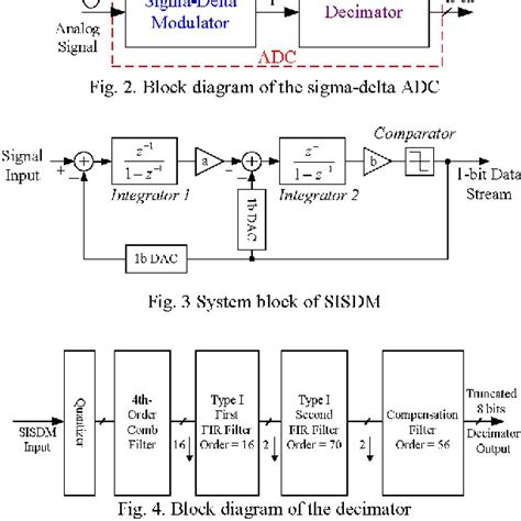 Figure 11 From A Low Voltage And Area Efficient Adaptive Si Sdadc For