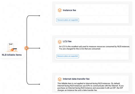 Nlb Billing Server Load Balancer Alibaba Cloud Documentation Center