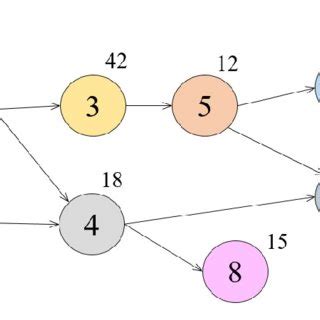 Example Of Precedence Diagram Download Scientific Diagram