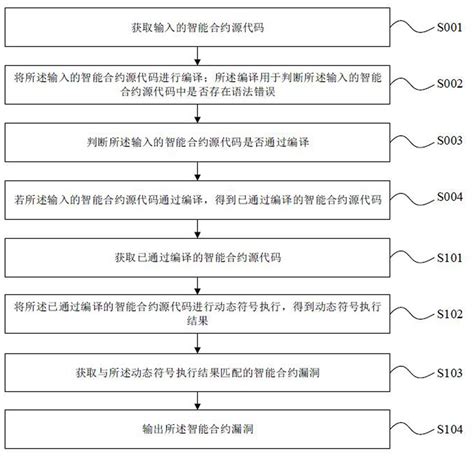 Intelligent Contract Vulnerability Mining Method And Device Eureka Patsnap
