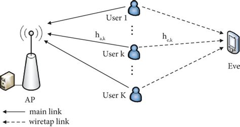 A Model Of Secure Uplink Noma Enabled Mec Networks With K Users One