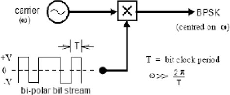 Bpsk Modulation Scheme Download Scientific Diagram