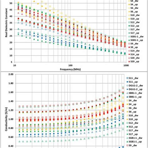 Dielectric Constant Top And Conductivity Bottom 12 Selected Download Scientific Diagram