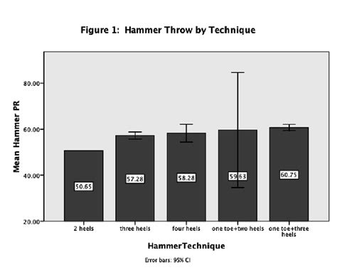 Hammer Throw By Techniques Download Scientific Diagram