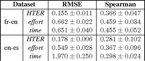 table 1 from exploiting objective annotations for minimising